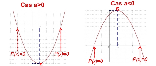 trouver l'equation d'une parabole graphiquement