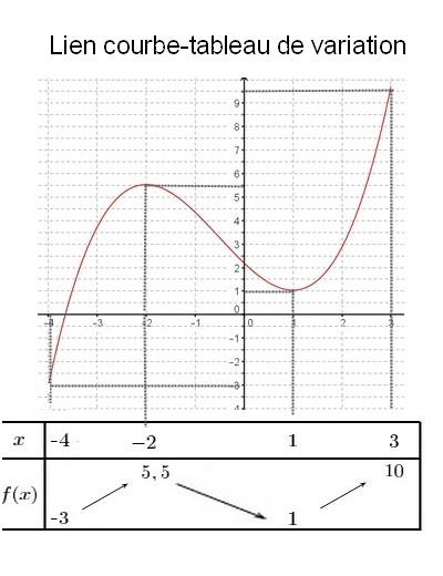 Tableau de variation, extremums (réf 0202) Chapitre 4 Fonctions ...
