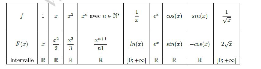 MATHS-LYCEE.FR exercice corrigé chapitre Primitives et intégrales