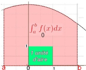 Intégrale d’une fonction affine et aire sous la courbe (réf 1180 ...